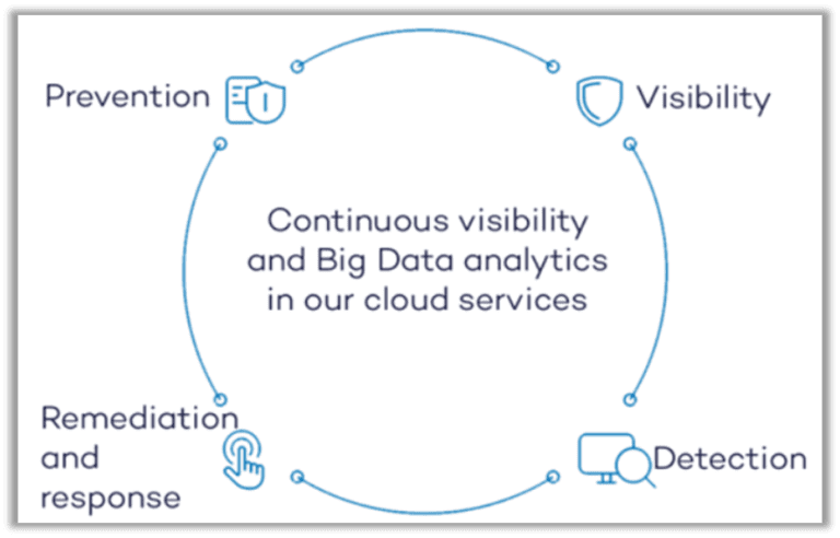 EPDR : définition et explication - Le haut niveau de cybersécurité