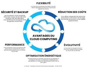 Le cloud : définition, types et comment choisir sa solution