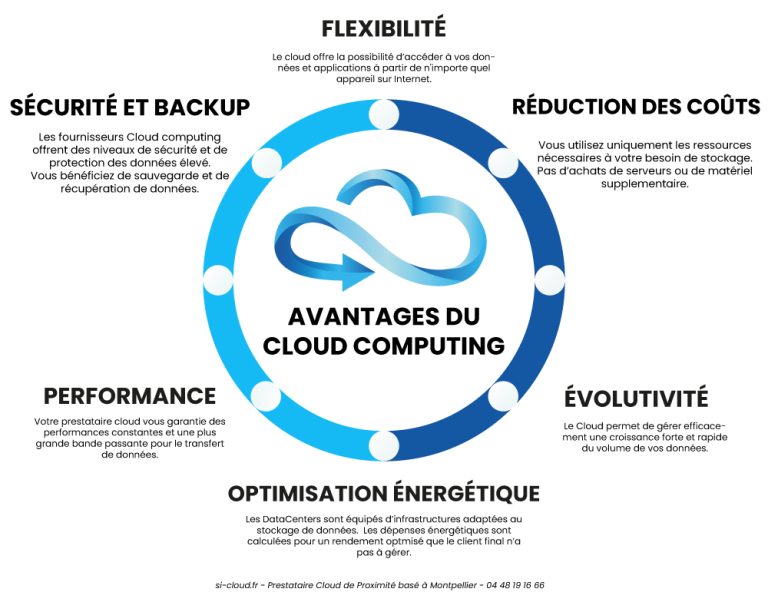 Le cloud : définition, types et comment choisir sa solution