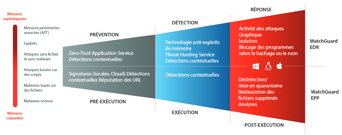 EPDR : définition et explication - Le haut niveau de cybersécurité