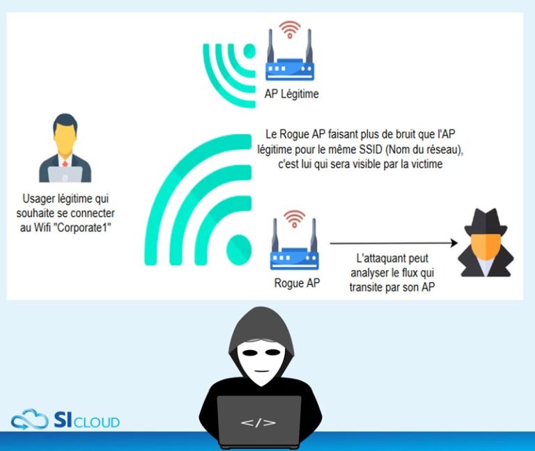 Les attaques wifi : comment ça marche et comment se protéger